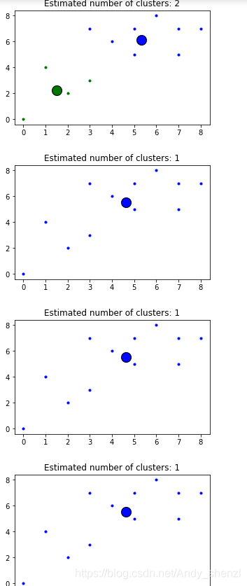 聚类算法(2)--Mean Shift_meanshift算法python-CSDN博客