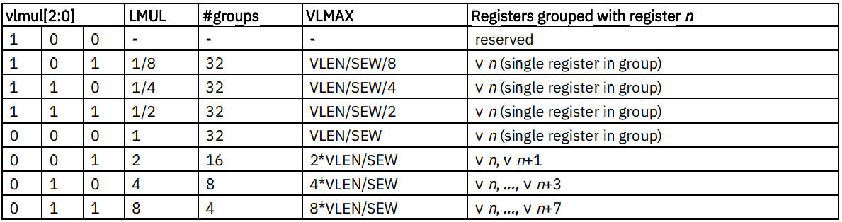 编译入门那些事儿（10）：RISC-V Vector 概述-CSDN博客