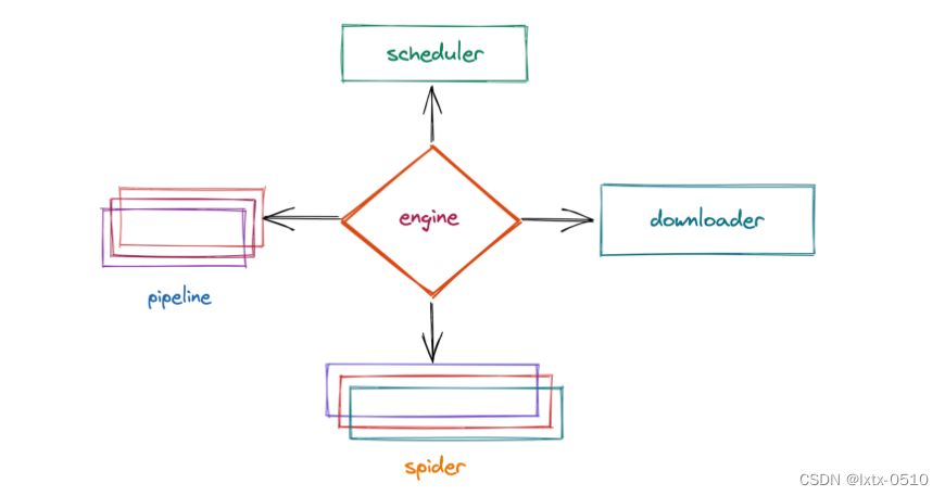 【js逆向】scrapy基础_scrapy js-CSDN博客