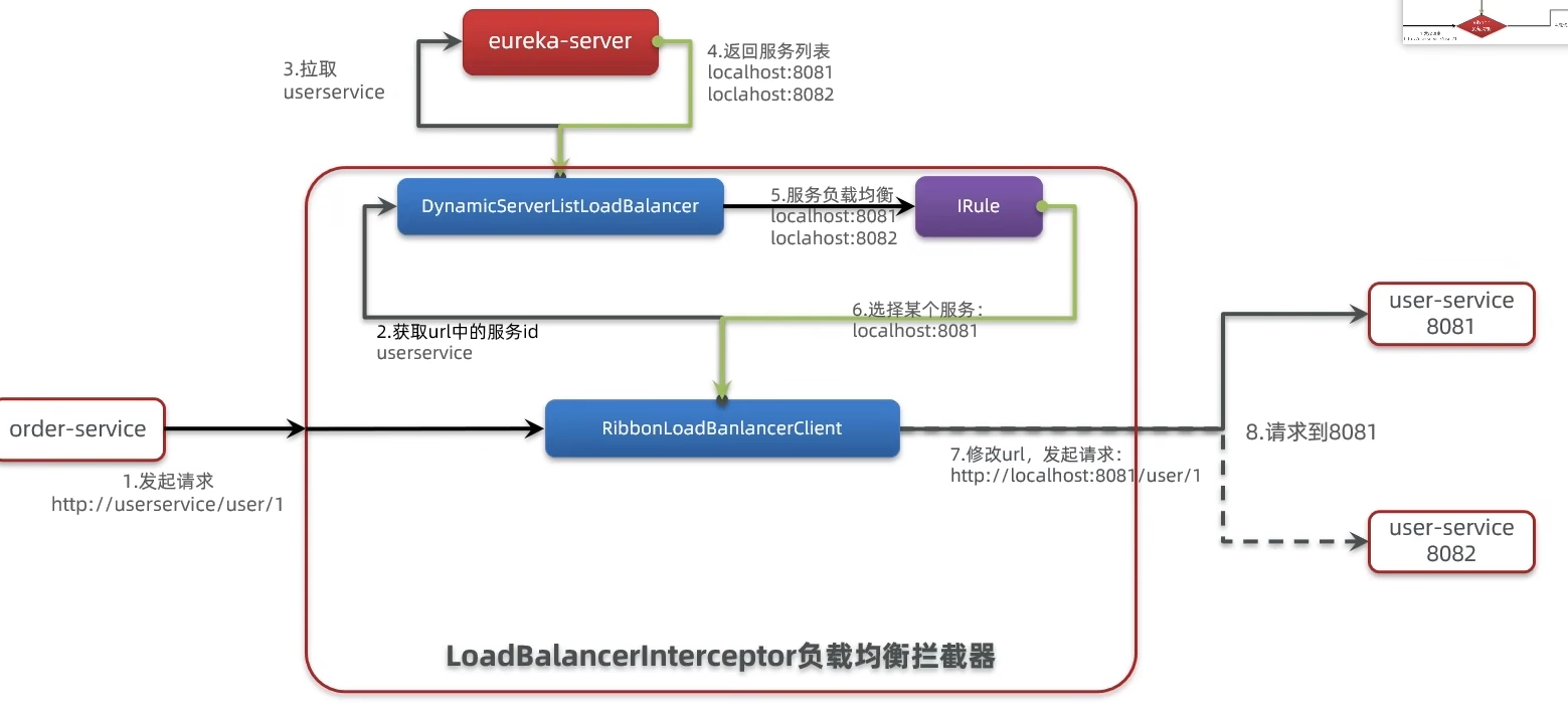 SpringCloud基础1——远程调用、Eureka,Nacos注册中心、Ribbon负载均衡_hoxton.sr10-CSDN博客