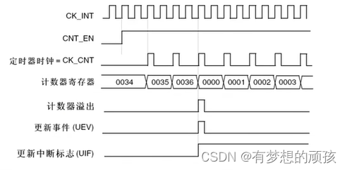 N32G003学习——第六章 第一节 TIM定时中断_n32定时器-CSDN博客