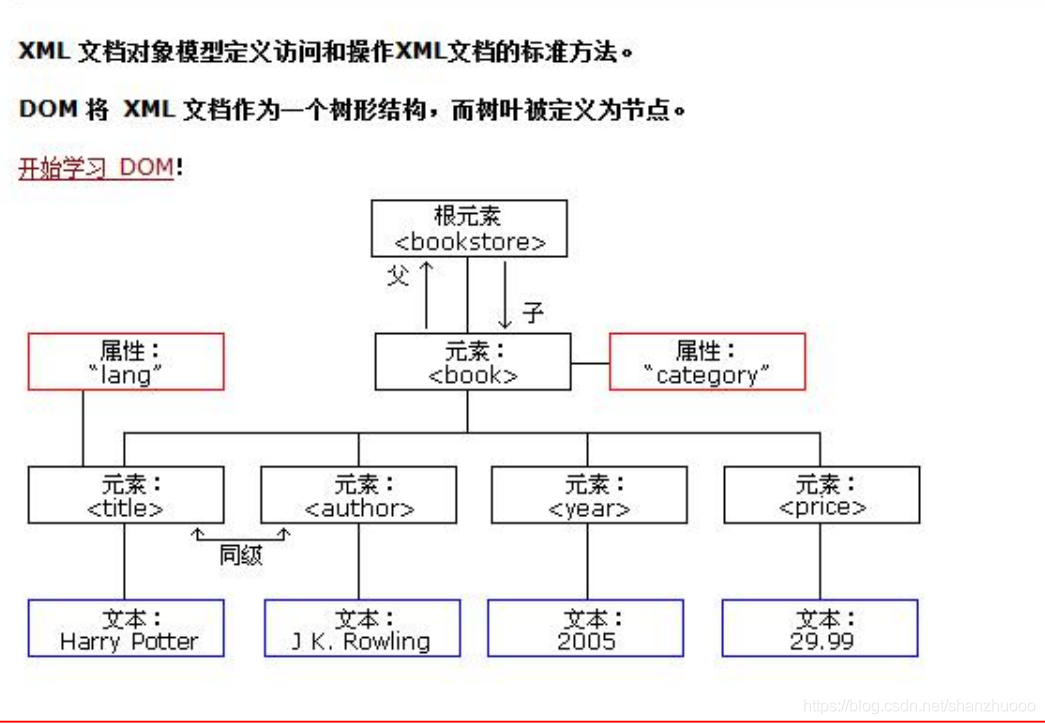 ＜javaweb＞ Xml语法以及相关知识_java