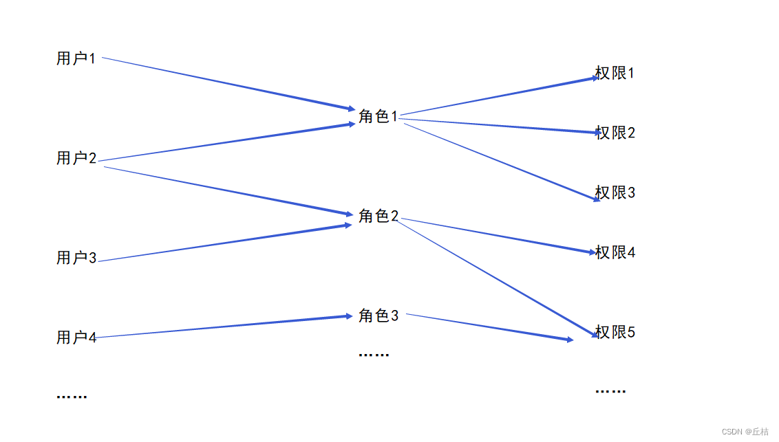 Rbac权限管理rabc前端权限和后端权限 Csdn博客 4340