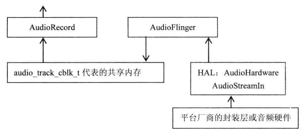 Android13 Audio框架_android audio 框架-CSDN博客