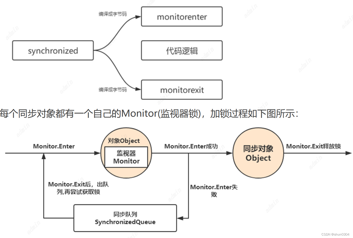 synchronized原理，与锁的升级_java synchronized 锁升级 demo-CSDN博客