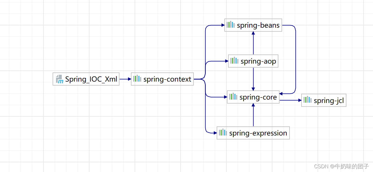 spring的IOC控制对象的创建案例_spring控制对象-CSDN博客