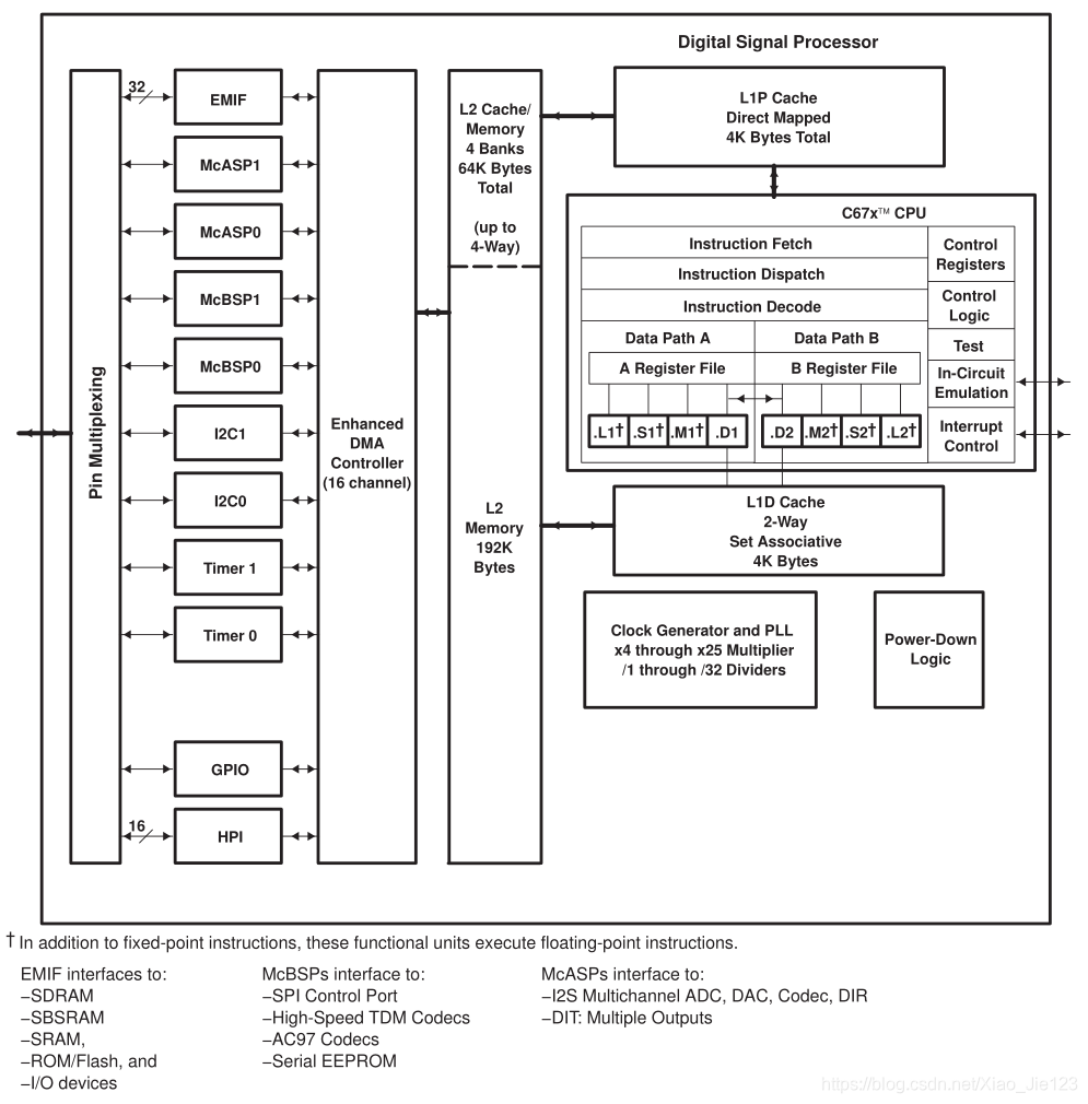 TMS320C6713B浮点数字信号处理器(一)---设备特性和功能块图表(翻译)-CSDN博客