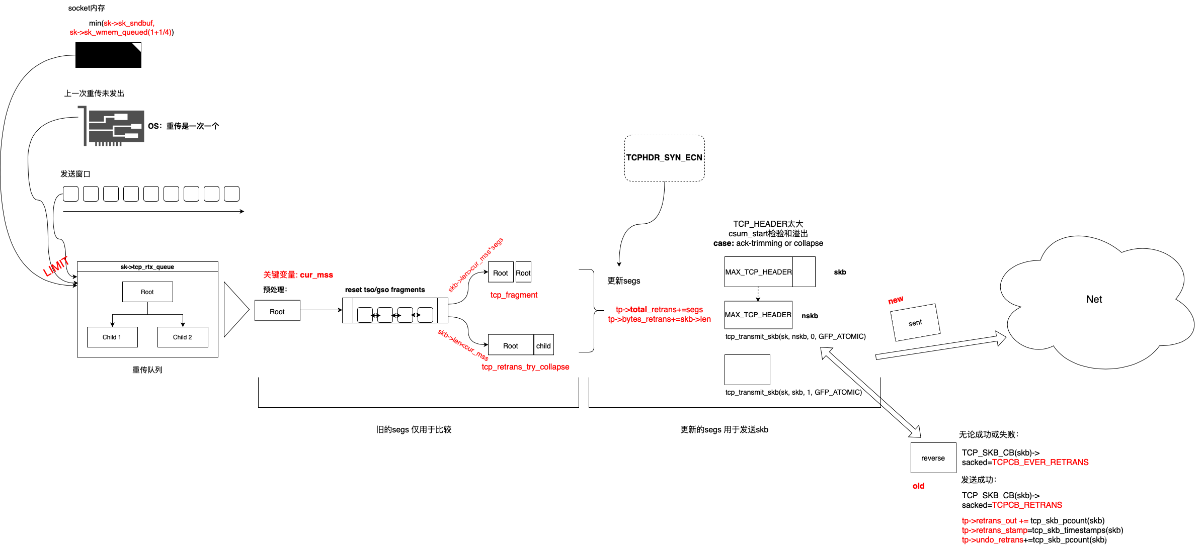 TCP-retransmitted: 快速重传/超时重传的报文发送全过程_retransmitted tcp segment data-CSDN博客