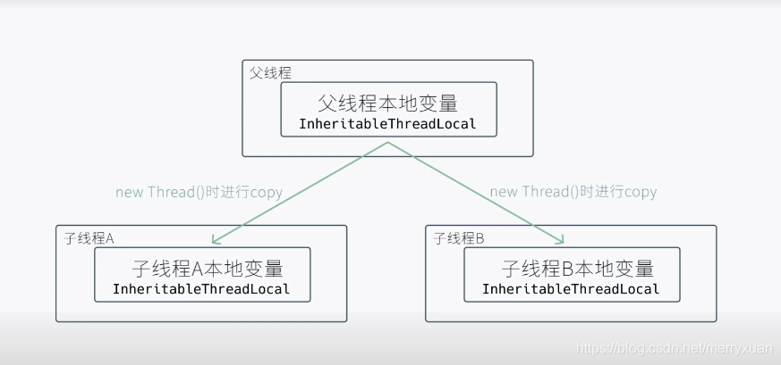 ThreadLocal如何在父子线程及线程池中传递_threadlocal父子线程传递数据怎么做?线程池传递线程怎么做?-CSDN博客