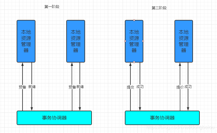 Jta+Atomikos解决分布式事务-CSDN博客
