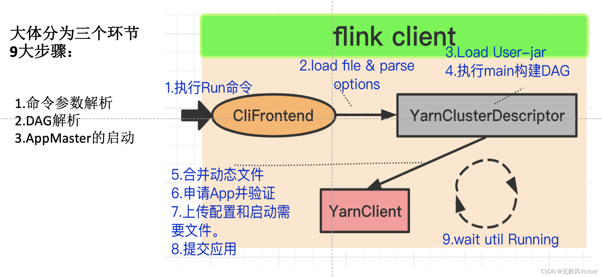 Flink内核与原理（Flink知识梳理二）_flink execution mode pipelined-CSDN博客