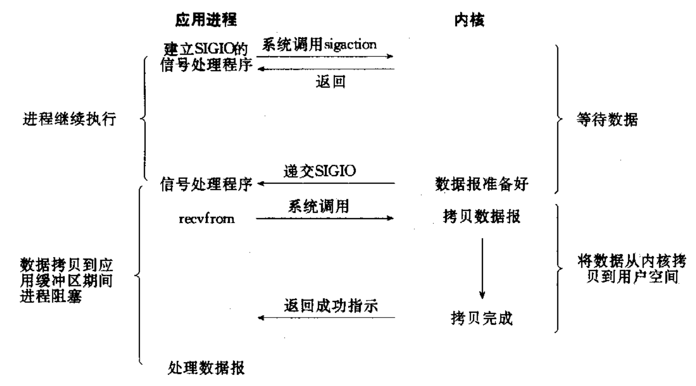 【网络编程】多路转接之select、poll、epoll Select 多路转接 Csdn博客