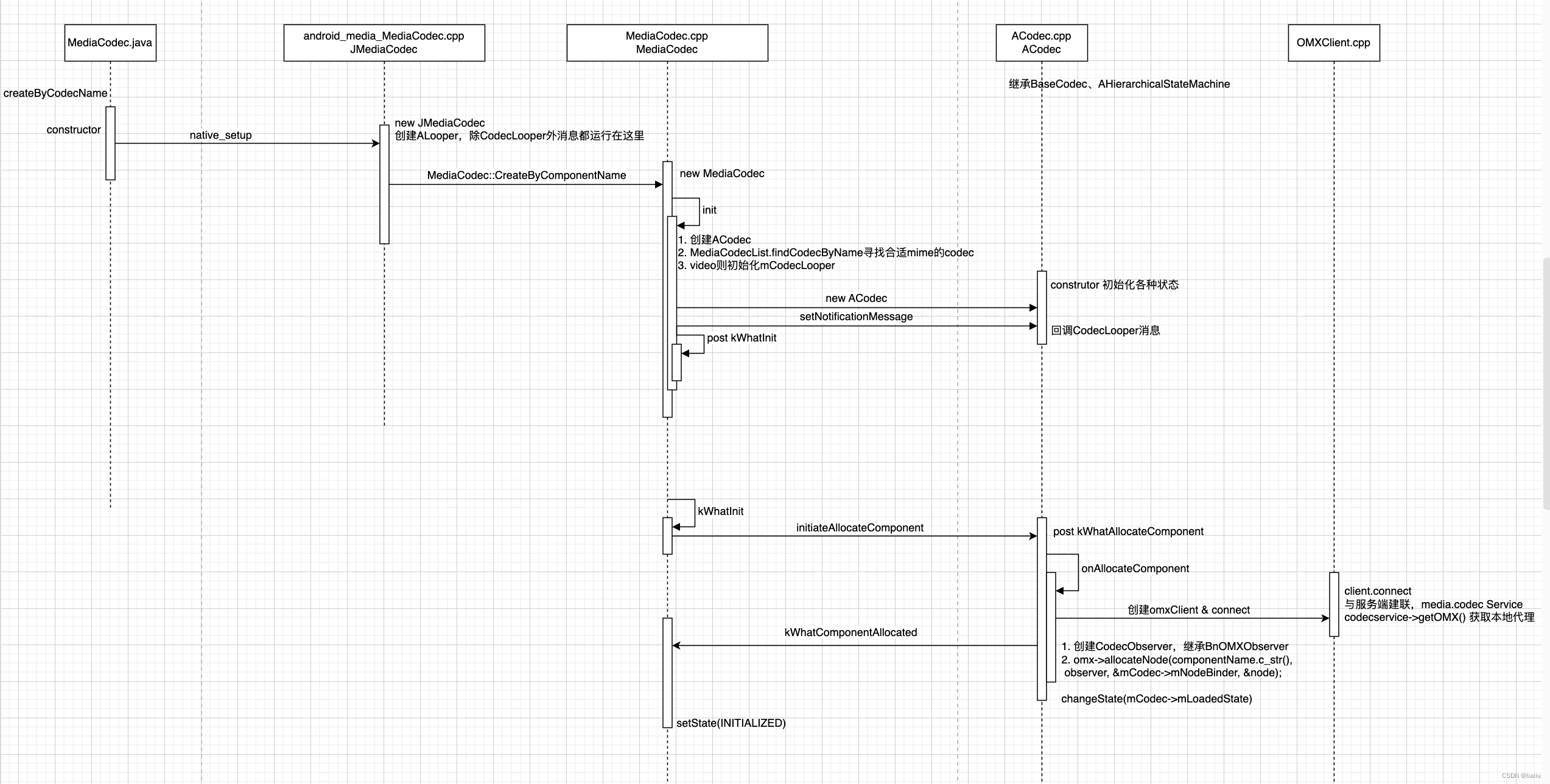MediaCodec源码分析 createByCodecName流程_mediacodec 源码跟踪-CSDN博客