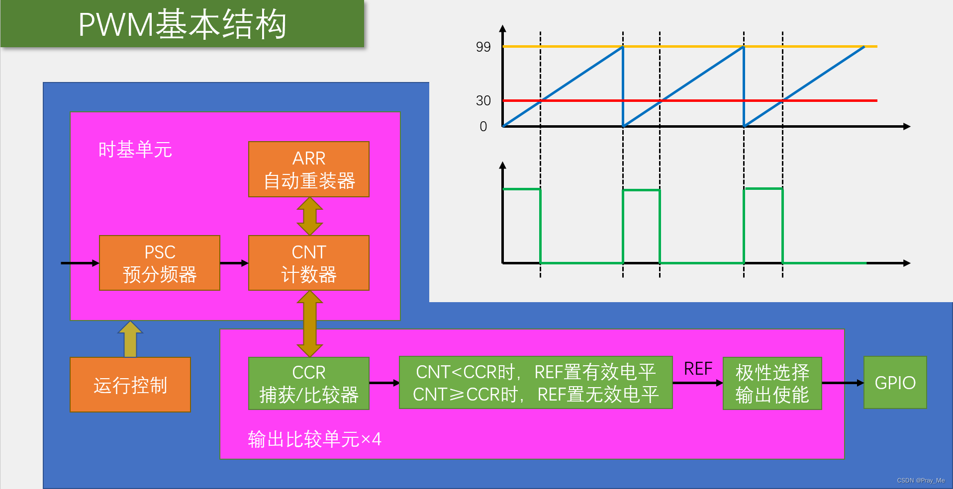 【TIM/PWM】驱动直流电机_tim驱动两个电机-CSDN博客