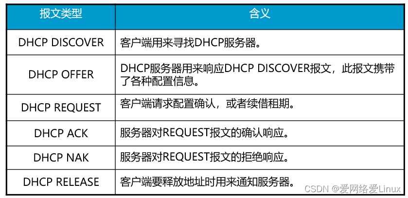 DHCP原理与配置_dhcp select global 多个 地址池-CSDN博客
