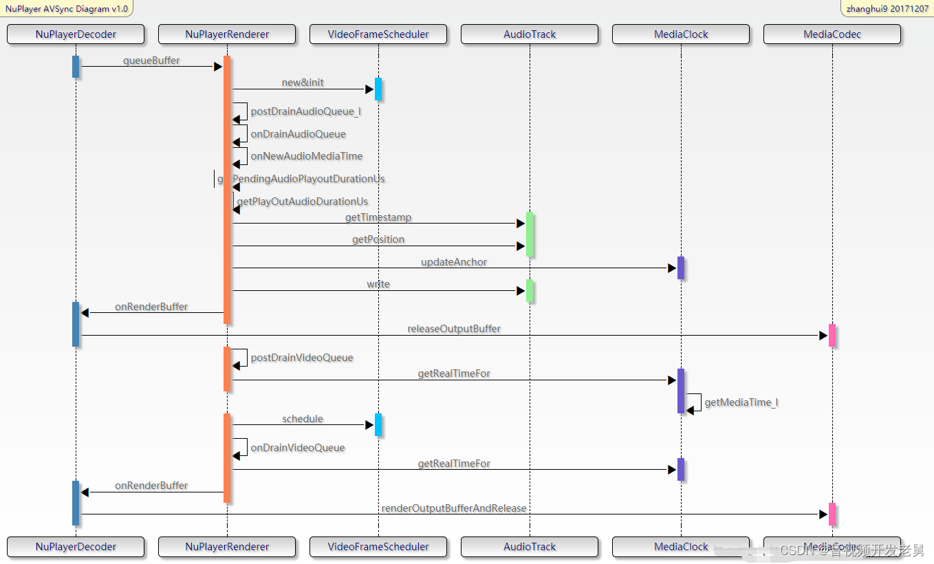 深入理解Android音视频同步机制（二）NuPlayer的avsync逻辑_av sync-CSDN博客