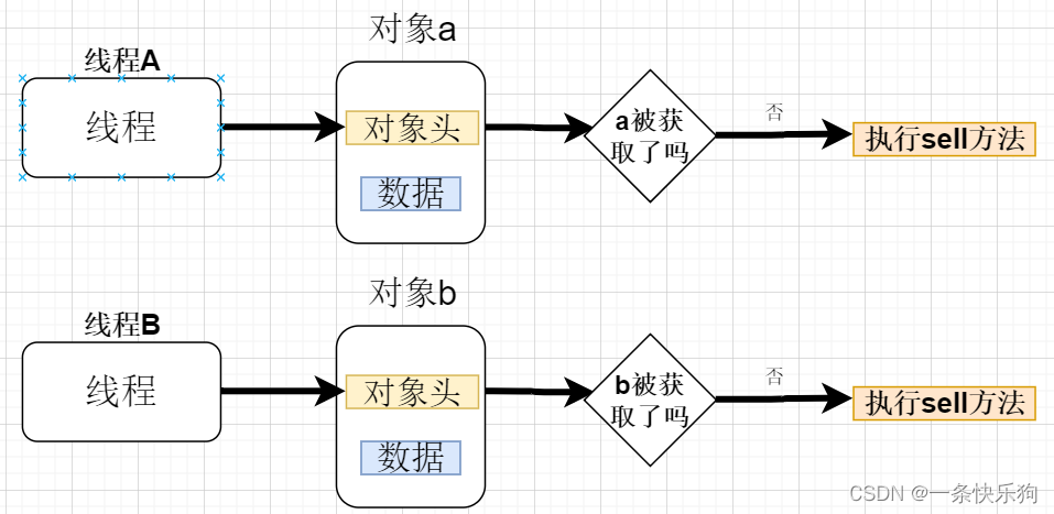 【java多线程】synchronized修饰的方法到底是怎么实现互斥访问的？_jmu-java-07多线程-互斥访问-CSDN博客