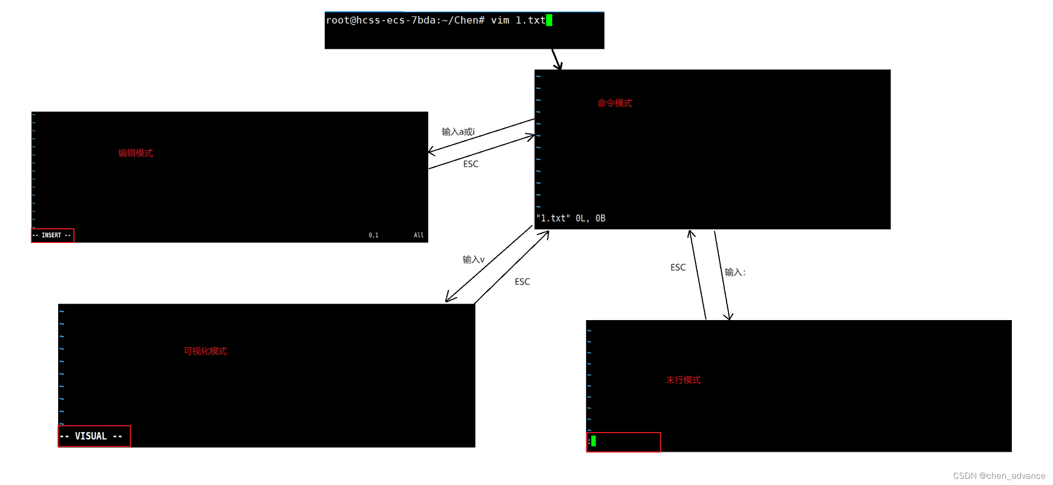 Linux开发工具-vim-CSDN博客