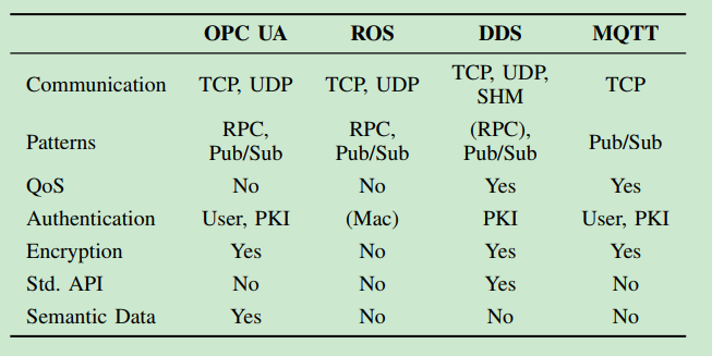 OPC UA性能评估_opcua和open62541的关系-CSDN博客