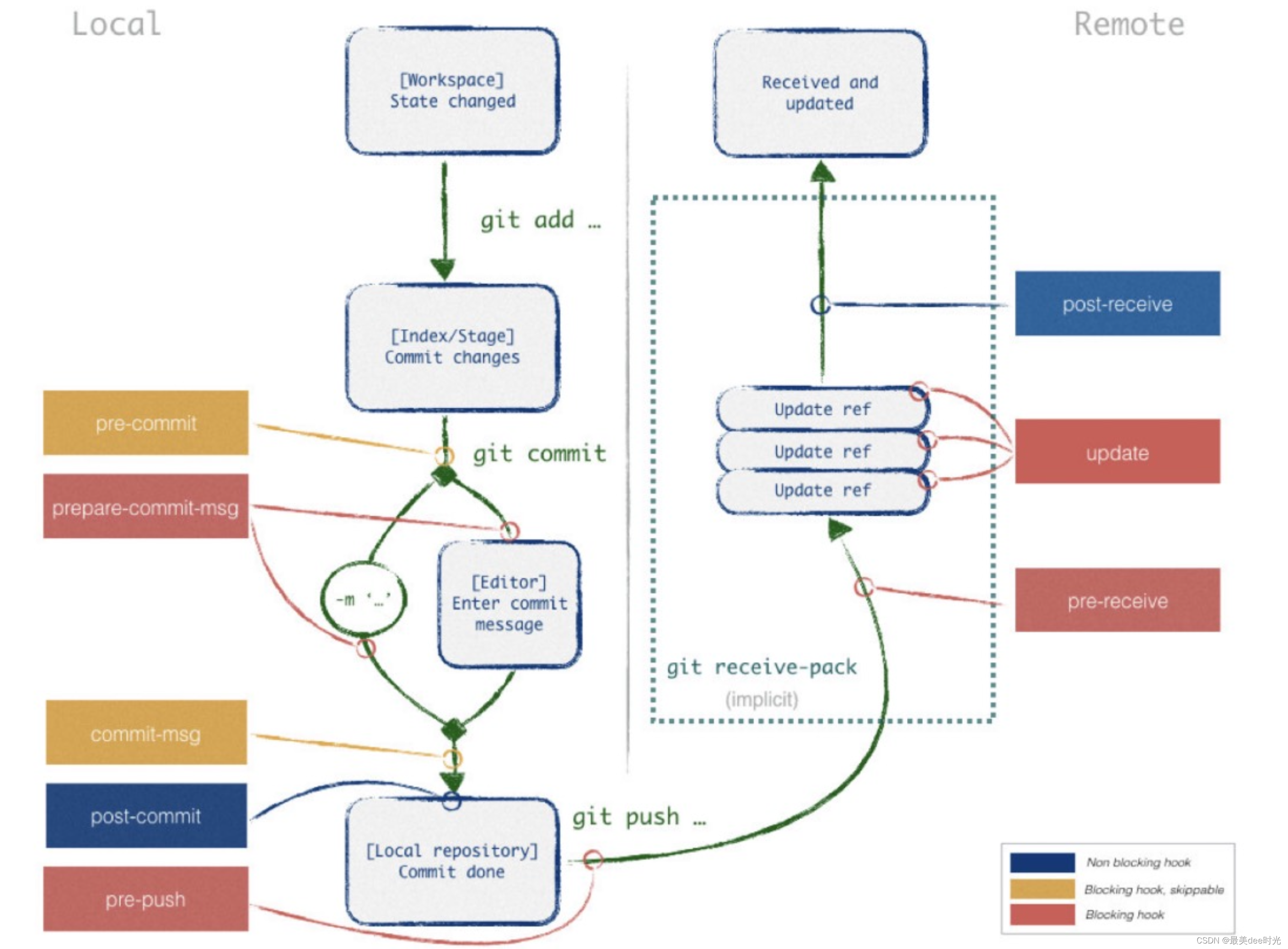 在gitlab上使用server_hooks -实例级和项目级_prevented by server hooks-CSDN博客