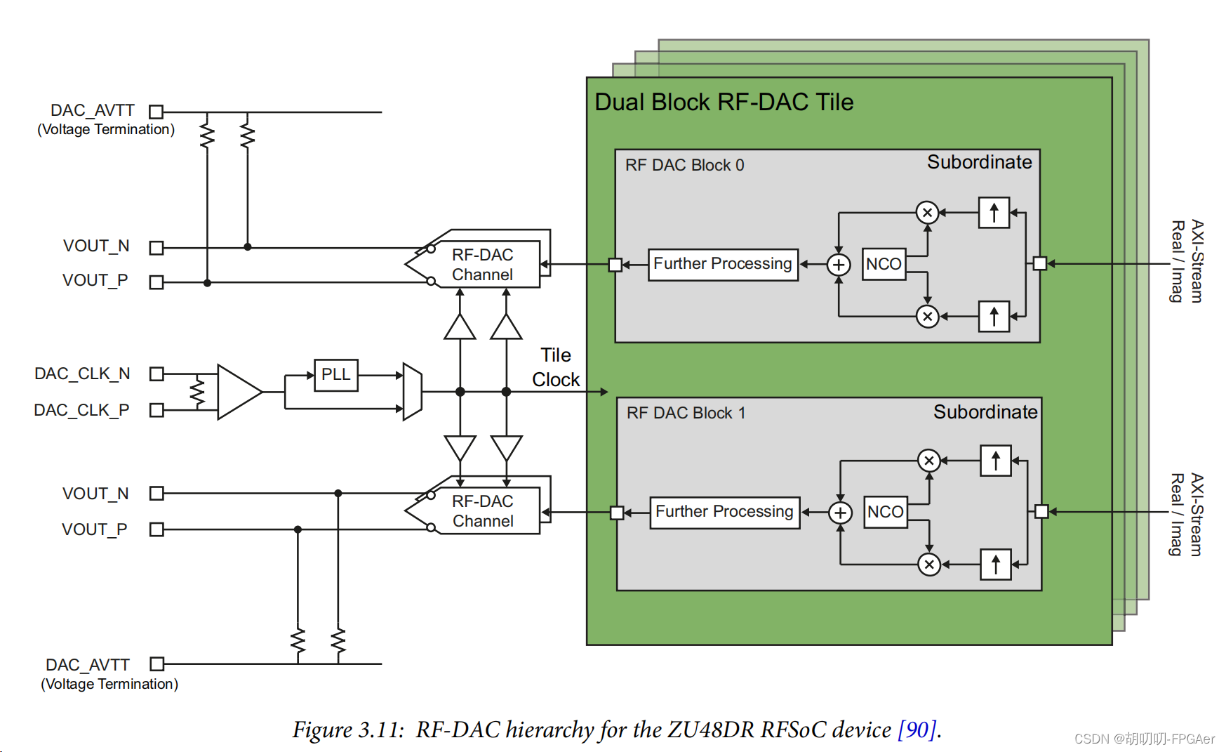 SDR实战（二）-RFSOC架构-CSDN博客