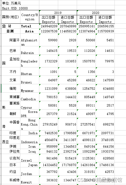 我国同各国(地区)海关进出口总额（2004-2021）_中国与各国进出口贸易数据统计年鉴-CSDN博客