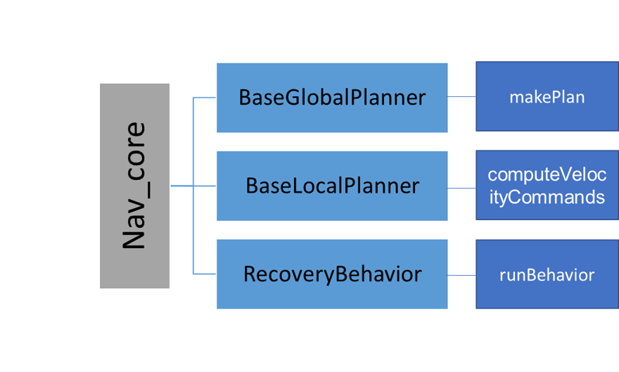 机器人导航学习历程（二）move_base_movebase 自动绕障-CSDN博客