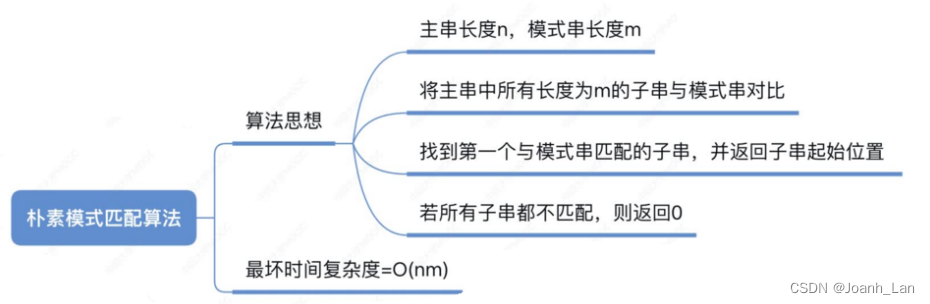 数据结构 字符串的朴素模式匹配算法实现你自己的字符串类使用朴素字符串匹配算法 Csdn博客
