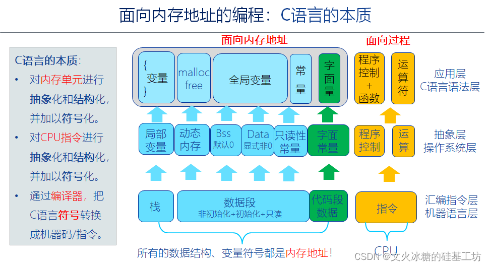 架构之路 23 :目标系统 系统软件 C语言的结构与程序的工作原理 数据类型与数据定义(待续) Csdn博客