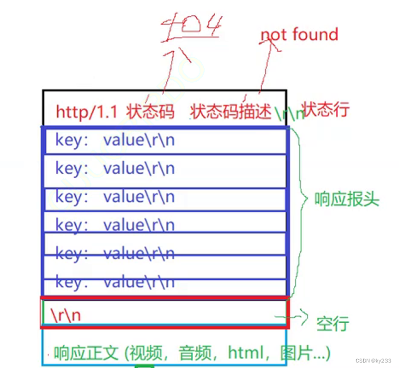 Linux网络基础2之http_urlencode linux-CSDN博客