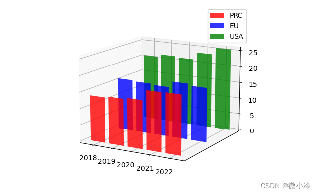 python绘制3D条形图_pychater绘制区域订单量三维条形图-CSDN博客