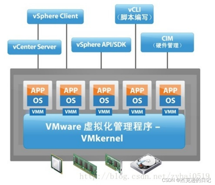 vSphere 体系虚拟化架构_vsphere虚拟化架构-CSDN博客