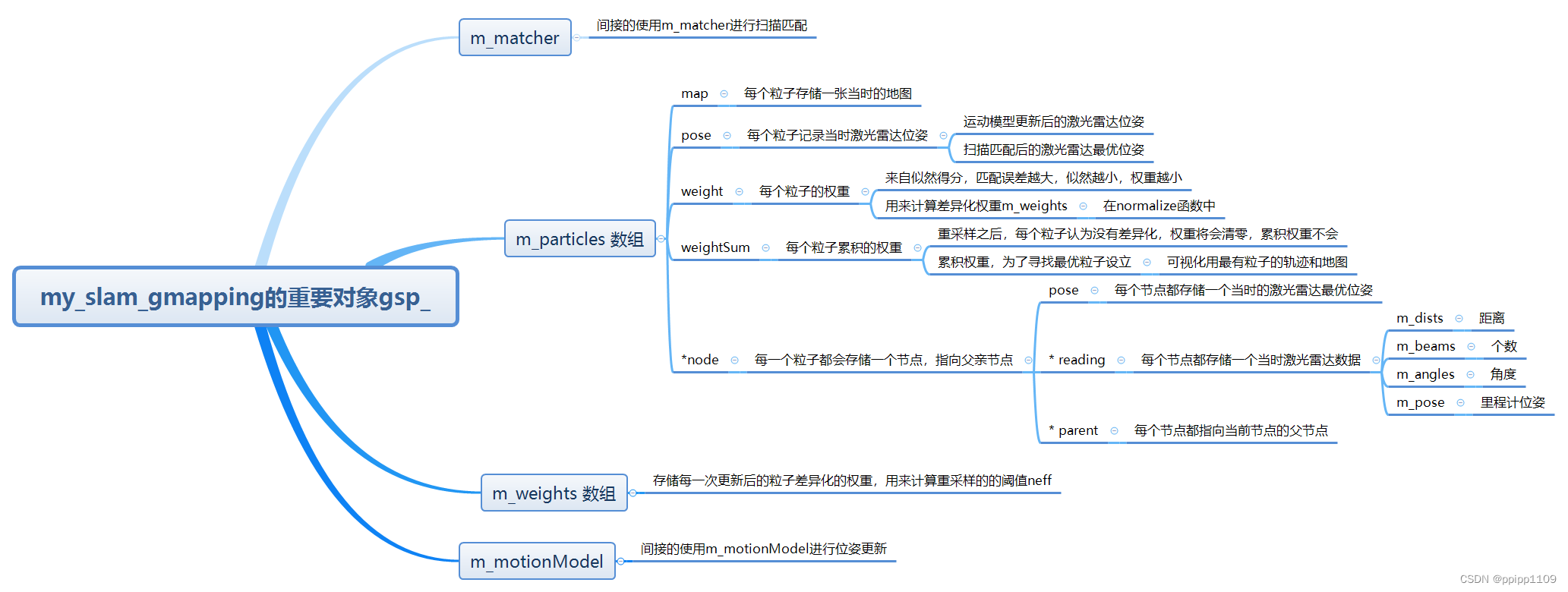 gmapping 算法流程整理_gmapping算法流程图-CSDN博客