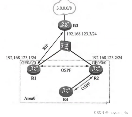 OSPF路由协议详解：LSA类型、路由优化与配置策略-CSDN博客