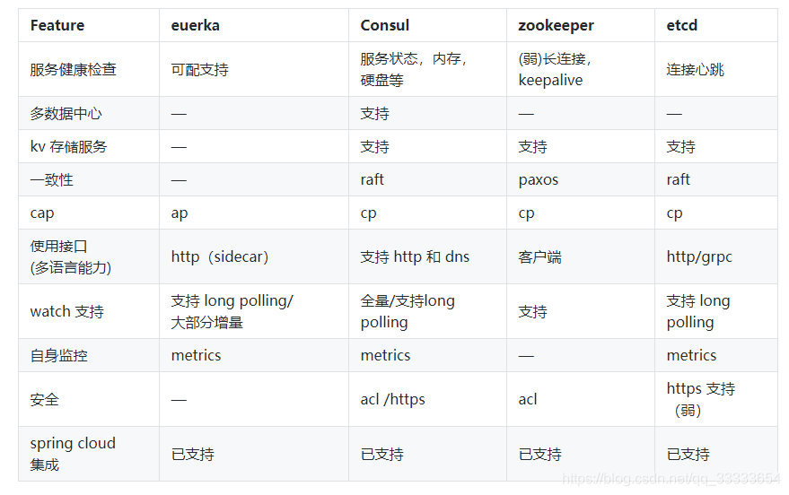 【springCloud杂谈】分布式CAP定理及各注册中心对比_注册中心cap对照-CSDN博客