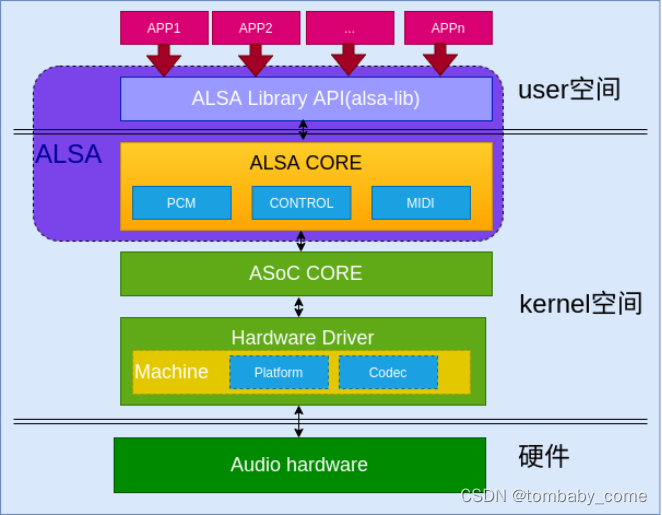 Linux音频问题——codec寄存器配置_alsa-ucm-conf-CSDN博客