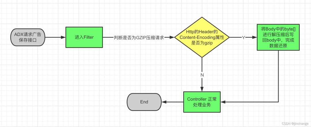 Spring Boot + Gzip 压缩超大 JSON 对象，传输大小减少一半_springboot 字符串压缩-CSDN博客