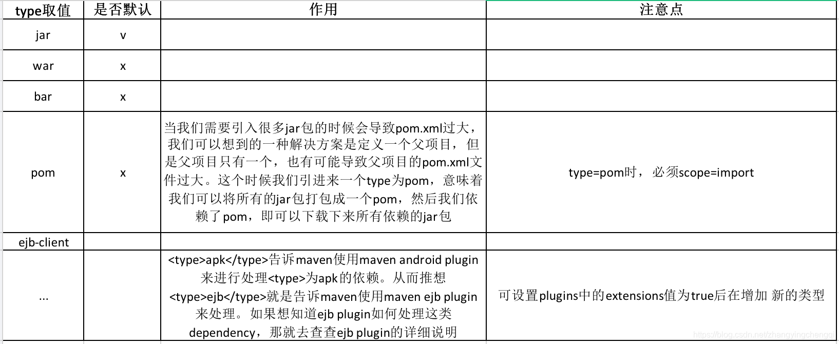 maven配置中的 scope, type,optional, classifier, 传递依赖,exclusions解释_maven classifier属性-CSDN博客