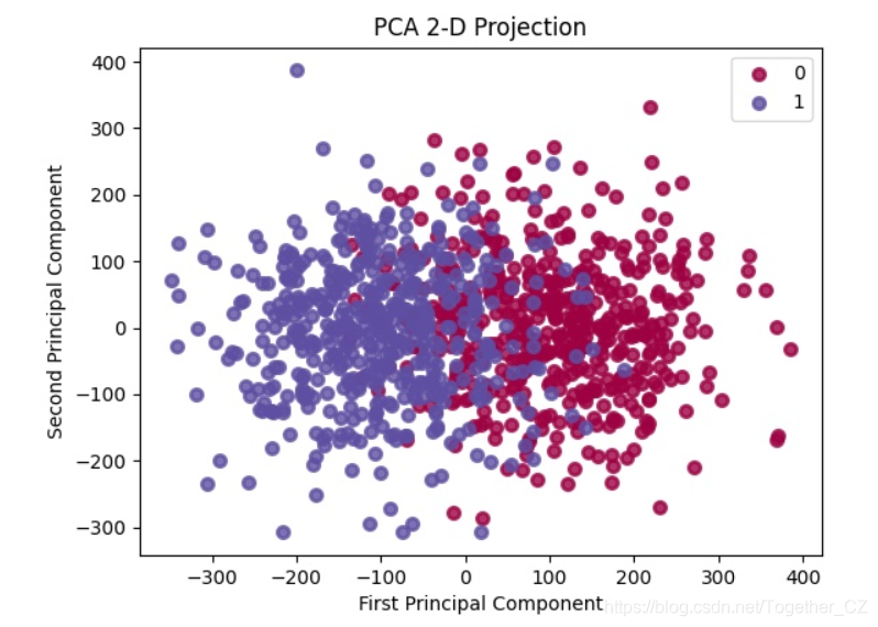可视化神器Scikit-plot实践入门_scikit-plot 绘制lift曲线-CSDN博客