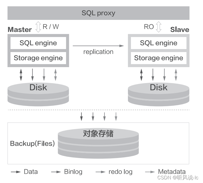 【腾讯云TDSQL-C Serverless 产品测评】为什么要使用TDSQL-C数据库-CSDN博客