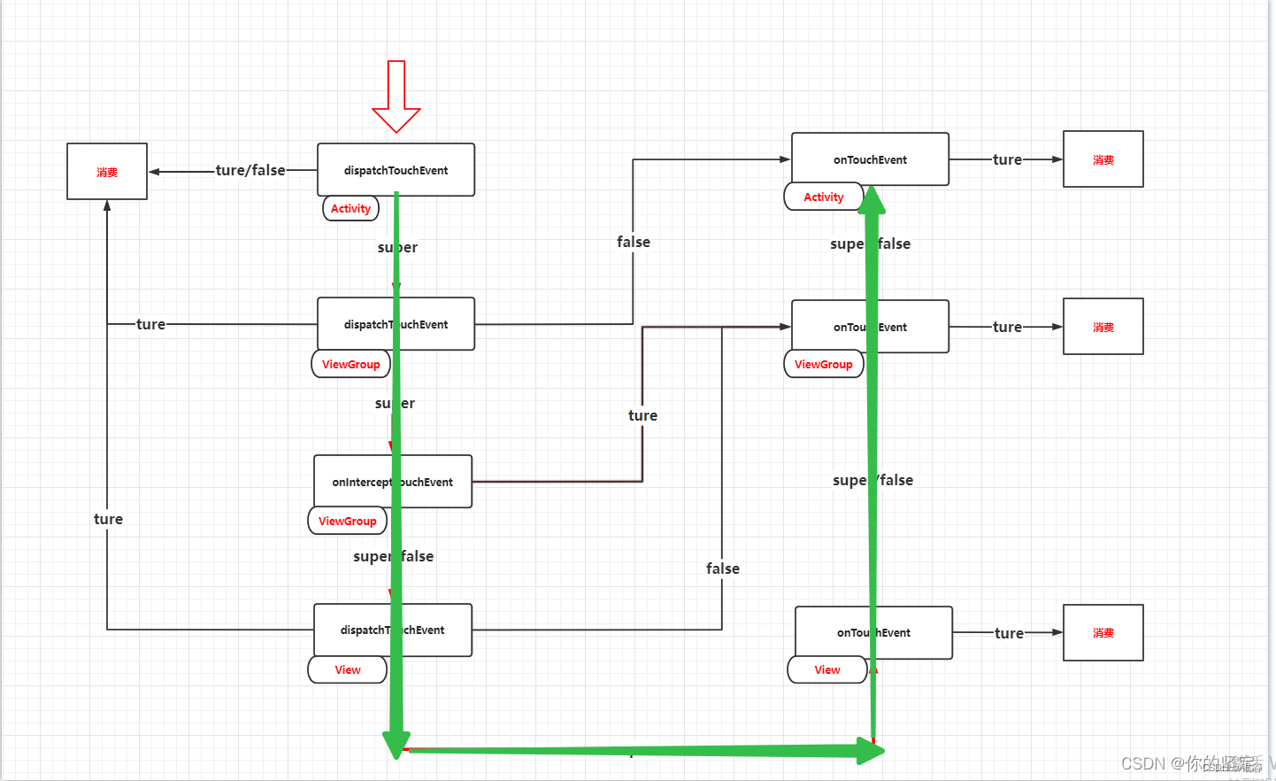 Android事件分发（上）-CSDN博客