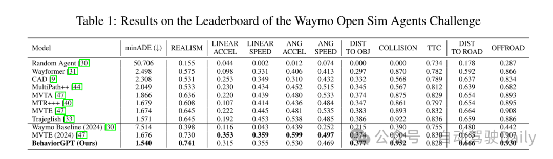 香港城市大学最新！BehaviorGPT：自动驾驶行为模型的GPT时刻-CSDN博客