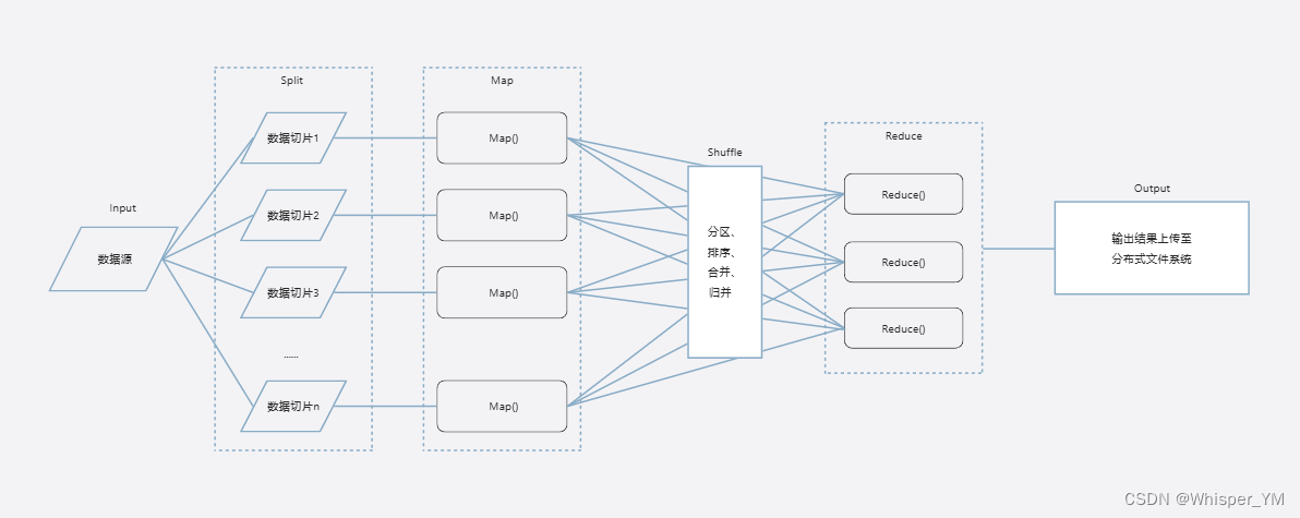 MapReduce基础——MapReduce概述_map-reduce-CSDN博客