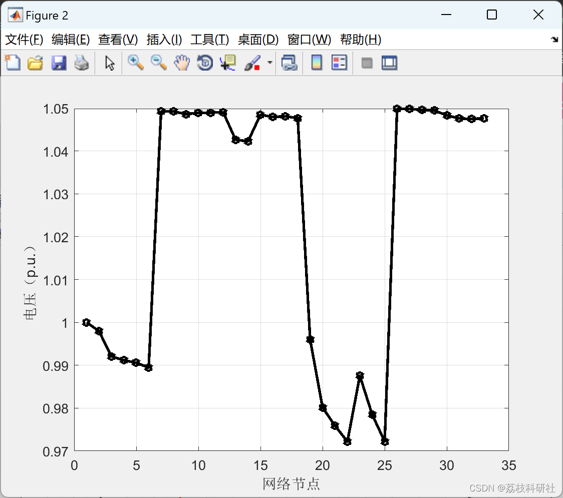 基于弹性配电网划分模型研究【IEEE33节点】（Matlab代码实现）_基于弹性配电网划分模型研究【ieee33节点】(matlab代码实现)-CSDN博客