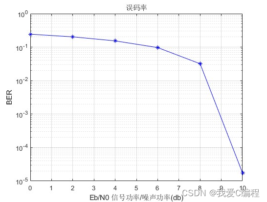 基于matlab的ldpc编译码误码率仿真仿真调制为64qam对比不同译码迭代次数ldpc误码率matlab Csdn博客