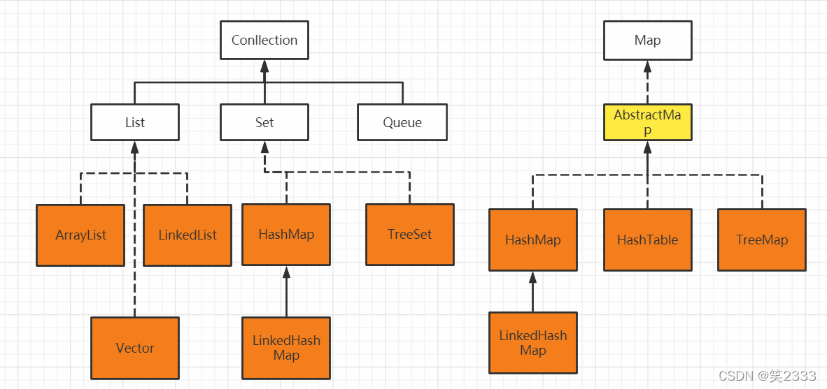 Java集合框架详解：线程安全与非安全、HashMap与Hashtable比较-CSDN博客