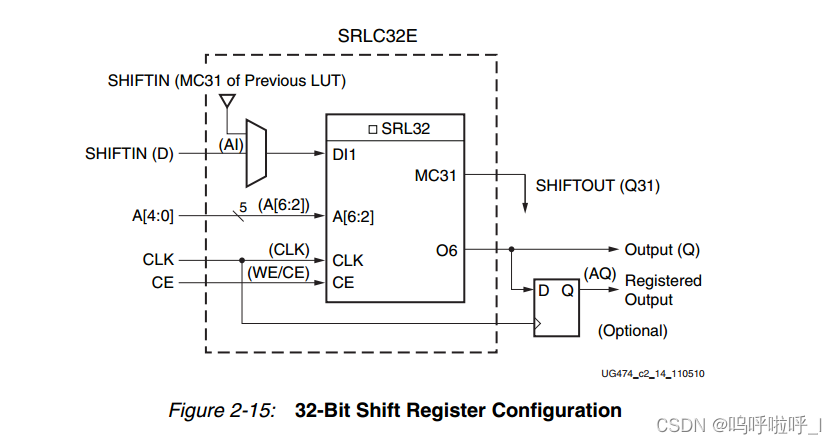SLICEM是如何将查找表配置为分布式RAM/移位寄存器的-CSDN博客