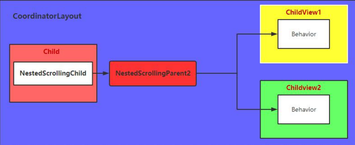 Android---CoordinatorLayout原理_android studio coordinatorlayout-CSDN博客