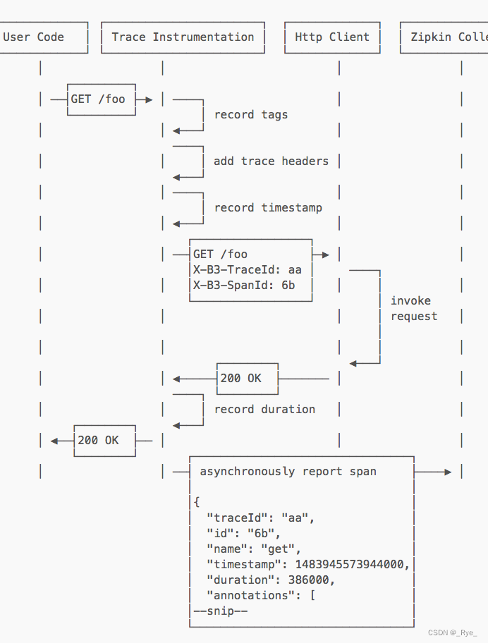 16 | 如何搭建一套适合你的服务追踪系统？_trace 服务调用 汽车-CSDN博客