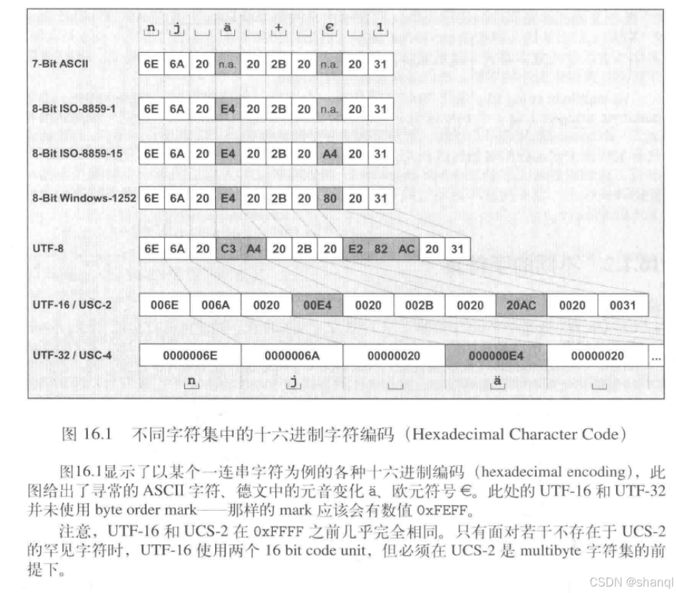 不同的字符集(ASCII、UTF-8、UTF-16/UCS-2、UTF-32/UCS-4)-CSDN博客